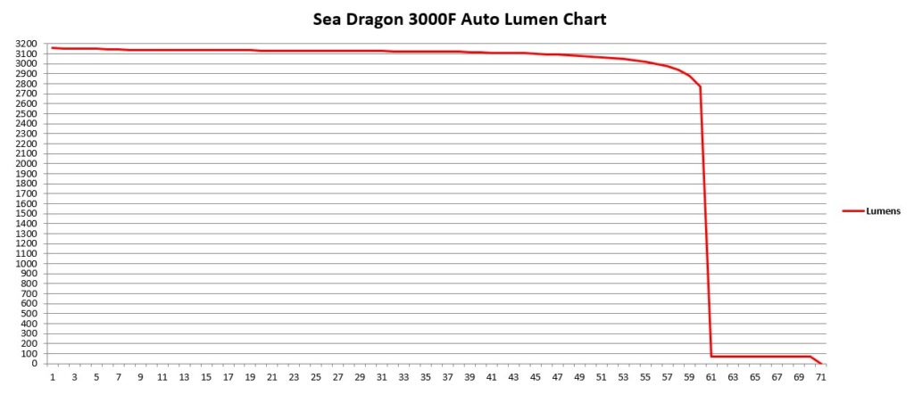 Sea Dragon 3000F Auto – SeaLife Cameras